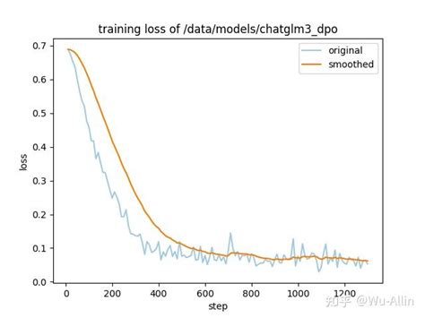 LLM中的RLHFppodpo算法实践基于qwenchatglm 知乎