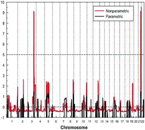 Genome Wide Parametric And Nonparametric Linkage Results Of The Fh