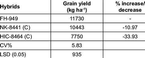 Hybrid Maize Preliminary Yield Trial Spring 2007 Download