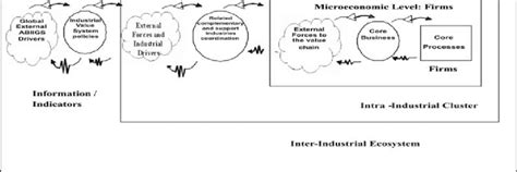 Macro Meso Micro Interlinked Framework Download Scientific Diagram