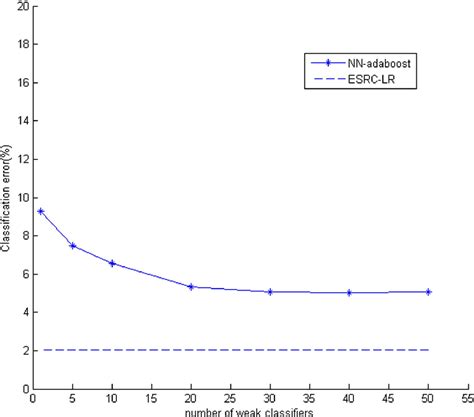 Figure 8 From Low Rank And Eigenface Based Sparse Representation For Face Recognition Semantic