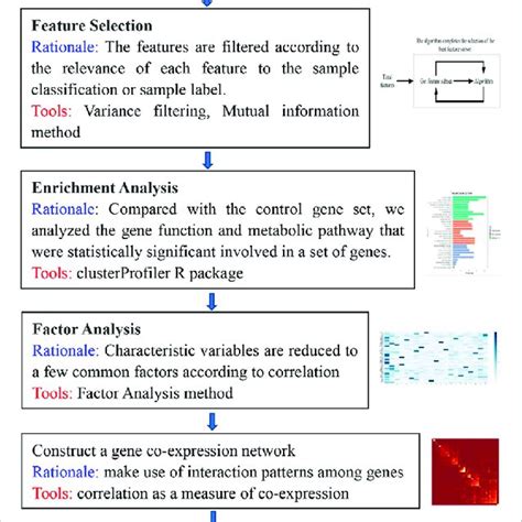 Silhouette Coefficient Calinski Harabasz Score And Davies Bouldin Download Scientific Diagram