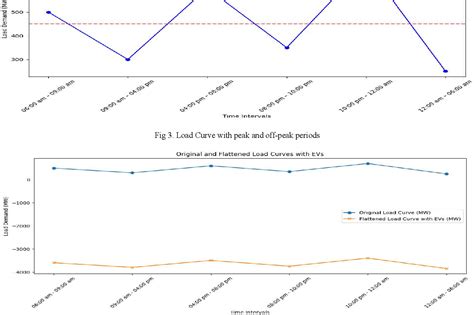 Figure 4 From Demand Side Management In Power Grids Through Particle Swarm Optimization