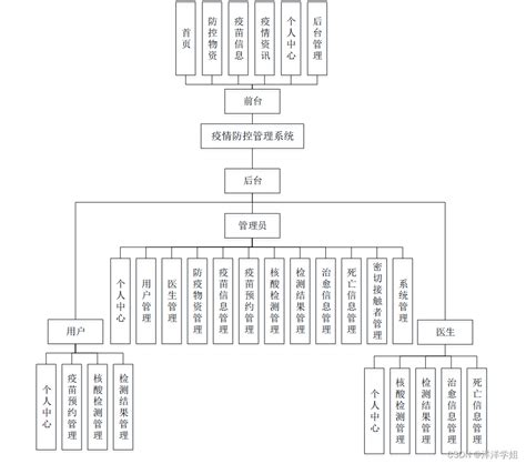 独有源码 Java Jsp疫情防控管理系统3543u从不会做毕业设计到成功完成的过程与方法3用户的请求被传递到后端java程序。后端
