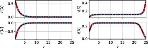 Figure 3 From On A Stochastic Fundamental Lemma And Its Use For Data Driven Optimal Control