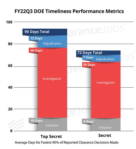 Department Of Energy Clearance Processing Times Head In The Right