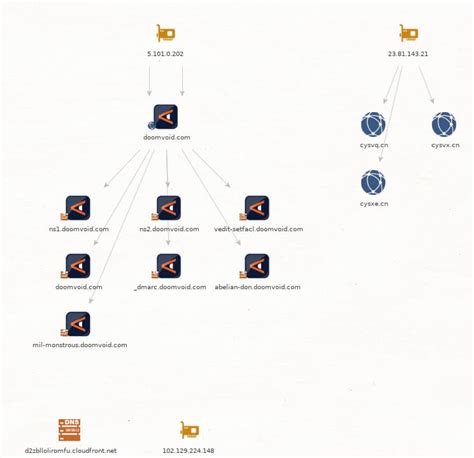 Revealing Revil Ransomware With Domaintools And Maltego Domaintools