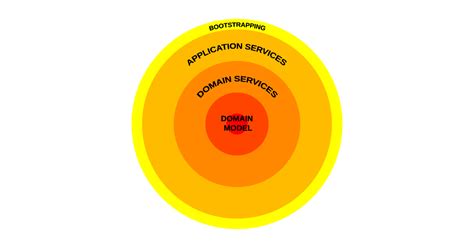 Designing Application Layers