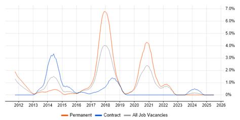 Paas Jobs In Hillingdon Co Occurring Skills And Salary Benchmarking It