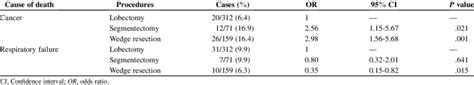 Logistic Regression Analysis In Patients With Stage 1a Adjusted For