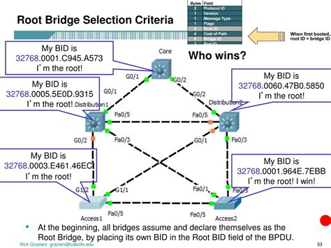 Ppt Understanding The Spanning Tree Protocol Stp In Multilayer Switched Networks Powerpoint