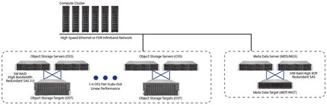 Supermicro Total Solution For Lustre On ZFS Software Defined Storage Solutions Super Micro
