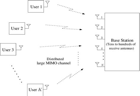 Large Scale Multiuser Mimo System On The Uplink Download Scientific Diagram