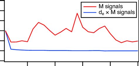 testing error ∆tx when the multidimensional reservoir computer is
