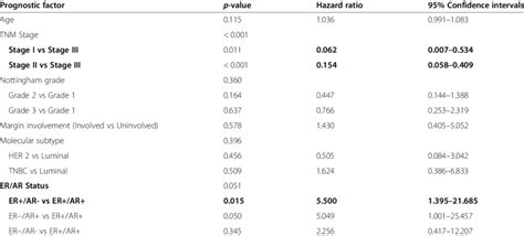 Multivariate Cox Regression Analysis Of Factors Affecting Overall