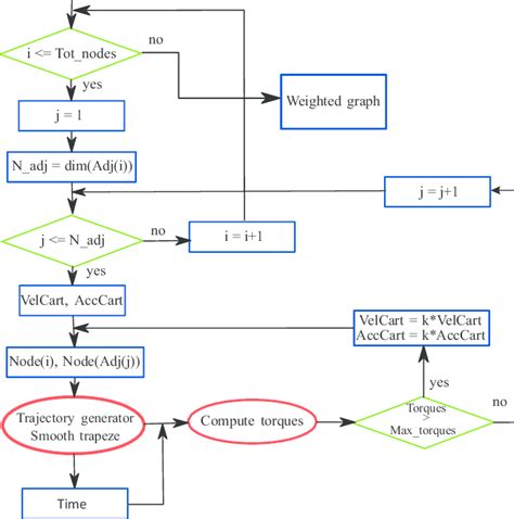 Flow Chart Describing The Computation Of Time Velocity And Download Scientific Diagram