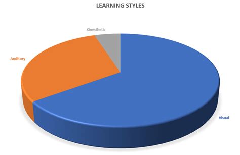 Learning Styles Graph