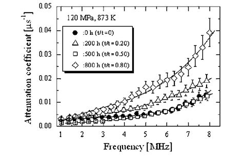 Frequency Dependence Of The Attenuation Coefficient A In The