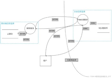 Devsecops安全工具链介绍dread模型 Csdn博客