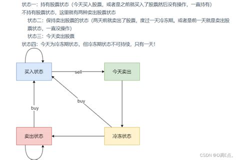 代码随想录算法训练营第51天 309最佳买卖股票时机含冷冻期、714买卖股票的最佳时机含手续费 Csdn博客