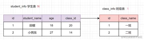 个MySQL表设计的经验准则作为后端开发我们经常需要设计数据库表整理了 个设计MySQL表的经验准则分享给大 掘金