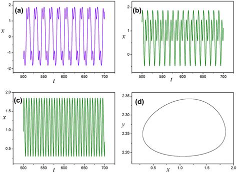 The Time Series For All The Nodes In The Network With Different Noise