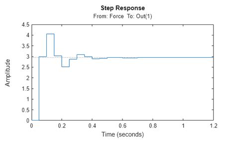 Ss State Space Model Matlab