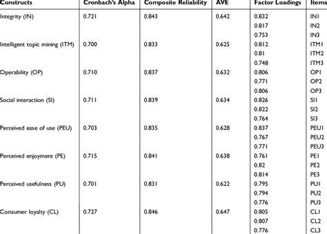 Convergent Validity Reliability Measurement And Loading Download