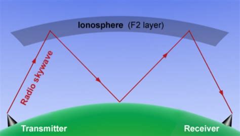 Wwv Numbers And F2 Propagation The Dxzone