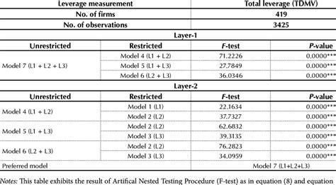 Model Selection Of Relationship Between Debt Ratio And Three Level