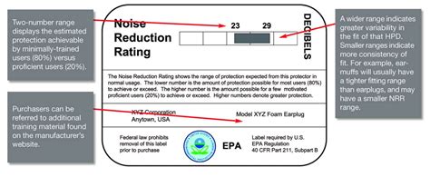How Do You Calculate Noise Reduction Rating Nrr Sensear