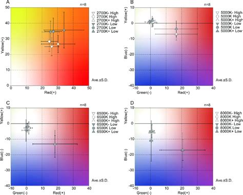 Response Results Of The Elemental Color Scaling For Eight Participants