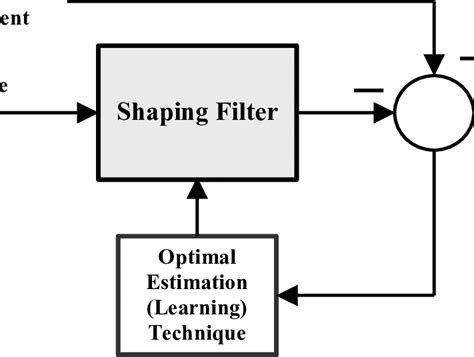 2 Determination Of Shaping Filter Parameters To Model The Residual