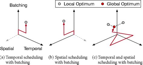 Figure 1 From Serving Heterogeneous Machine Learning Models On Multi Gpu Servers With Spatio