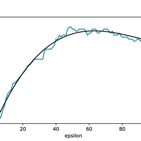 The Number Of Clusters Generated Using Dbscan For ǫ Values Ranging From