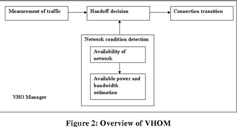 Figure 2 From An Integrated Wlan And Wimax Architecture With Qos Based Vertical Handoff Scheme