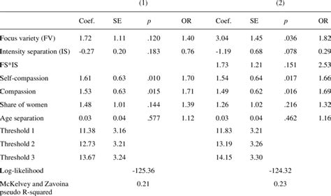 Ordinal Logit Regression Estimates Pertaining To Team Entrepreneurial