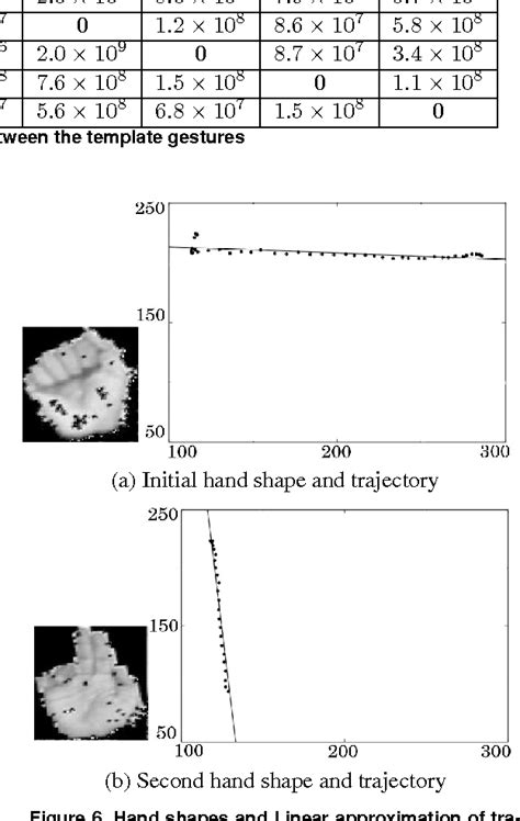 Figure 6 From Dynamic Hand Gesture Recognition Using Predictive Eigen Tracker Semantic Scholar