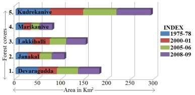 Bar Chart Representing The Temporal Mapping Of Forest Covers Km Download Scientific Diagram