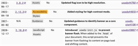 USWDS Site Changelog Fix Table Presentation In Tablet Widths Issue Uswds Uswds Site