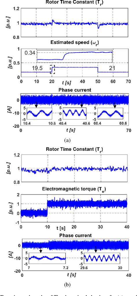Figure 11 From An Adaptive Identification Of Rotor Time Constant For Speed Sensorless Induction