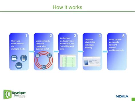 Using Qt To Build Mobile Applications Featuring Social Networking And