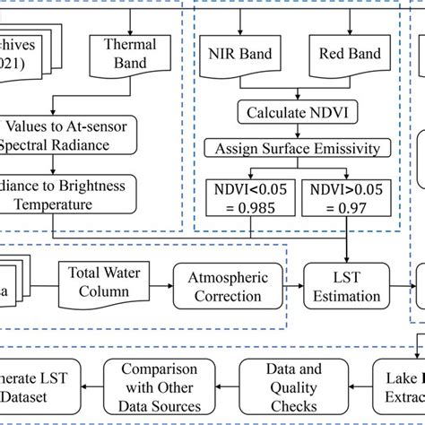 Workflow And Methods For Generating North Slave Lst Dataset From Download Scientific Diagram