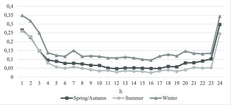 daily load curve in relative values for three seasons download