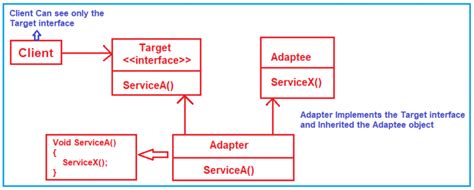 Adapter Design Pattern In C With Examples Dot Net Tutorials