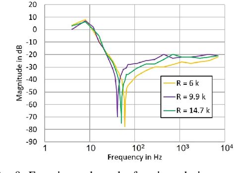 Figure 8 From Inductor Less Fo Low Pass Notch Filter With High Q And