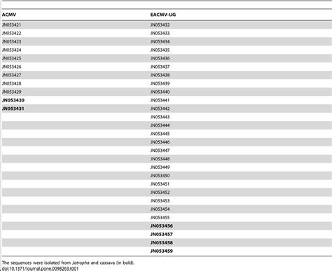 Sequences Of DNA A Of ACMV And EACMV UG Deposited In The Genbank Download Table