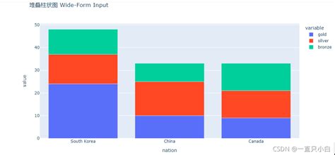 Plotly绘制柱状图条形图（bar）plotly Bar Csdn博客