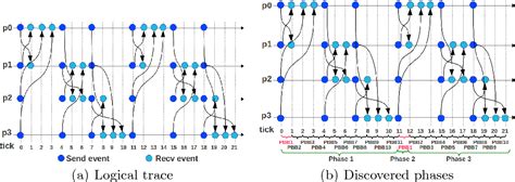 Figure 1 From A New Approach For Analyzing Io In Parallel Scienti