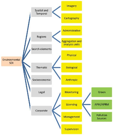 Categories Of Information In The Conception Phase Source Cpla Download Scientific Diagram